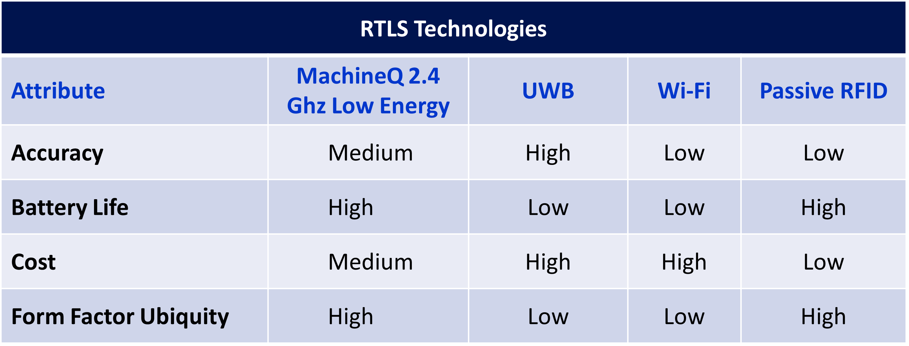 Asset Tracking Comparison: 2.4 GHz RTLS vs Passive RFID Solutions